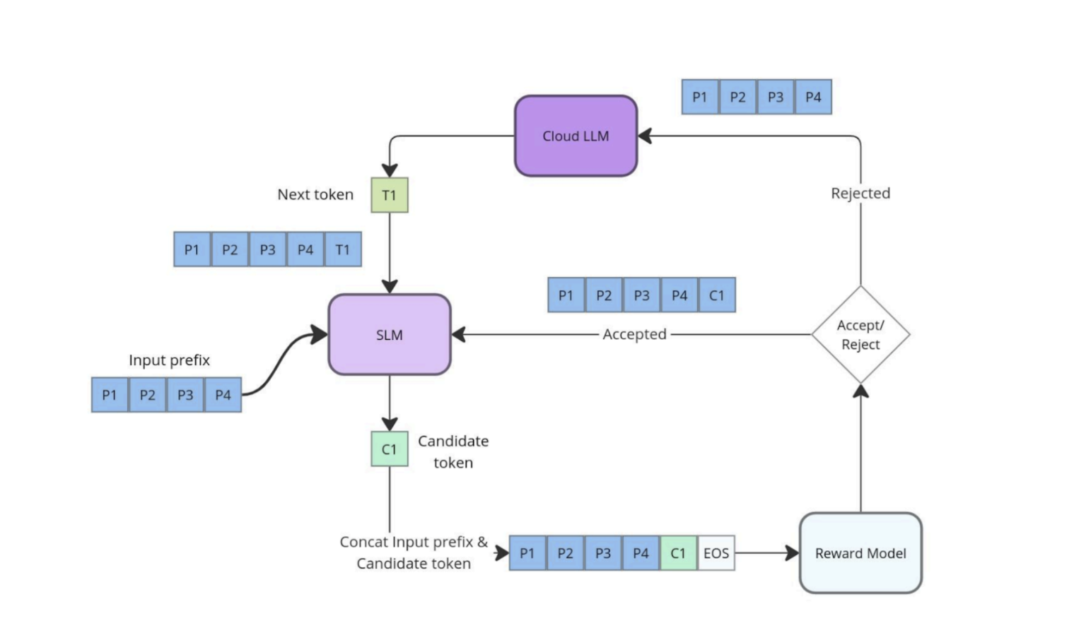 Reducing LLM Ops Costs through Hybrid Inference with SLMs on Intel CPUs ...