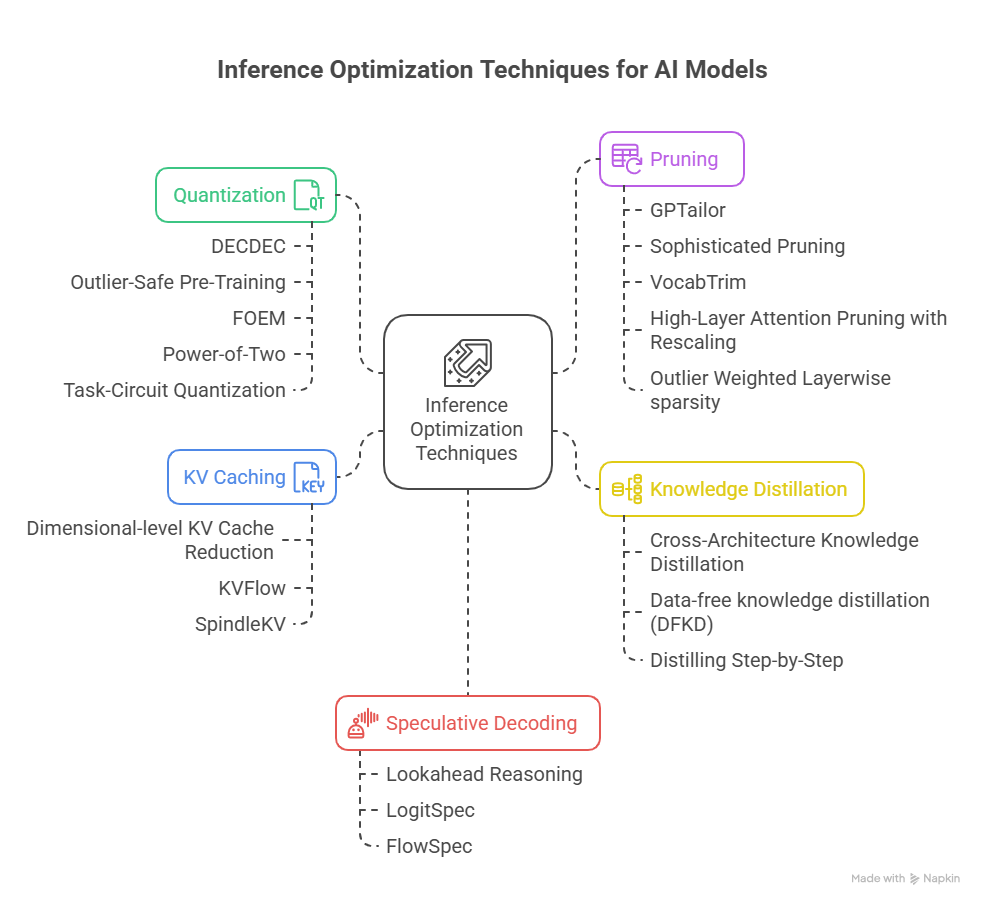 What’s New in LLM Inference Optimization: Recent Advances and Techniques - BudEcosystem